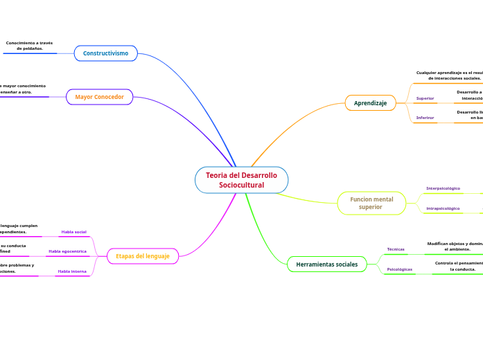 Teoria del Desarrollo Sociocultural - Mind Map